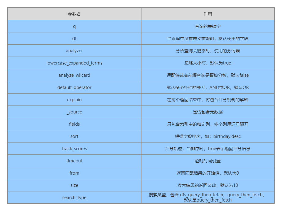 ElasticSearch URI Search